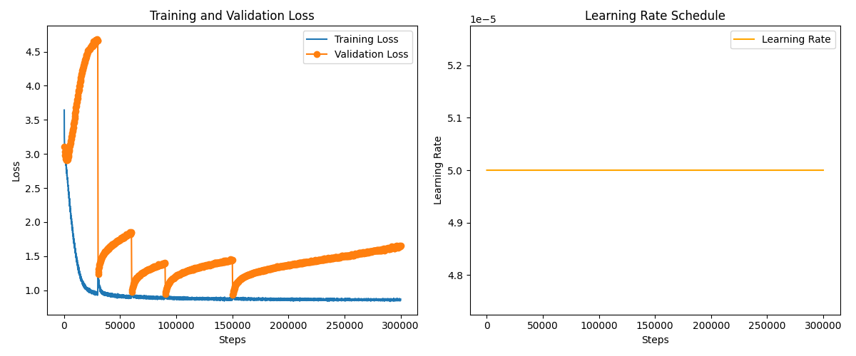 Between Memorization and Meaning: When Grokking Refuses to Appear ...